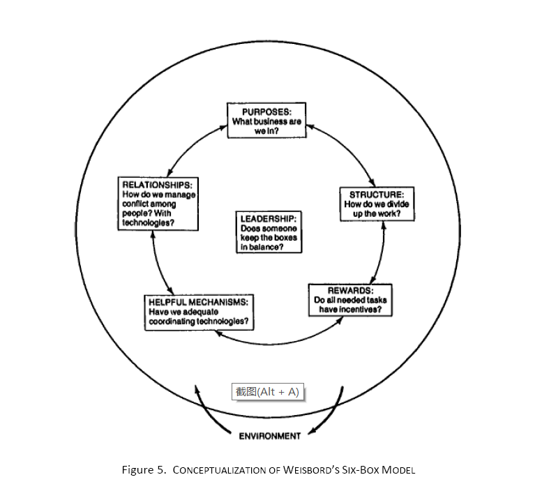 组织诊断韦斯伯德六盒模型的运用 | 远景管理咨询工作室
